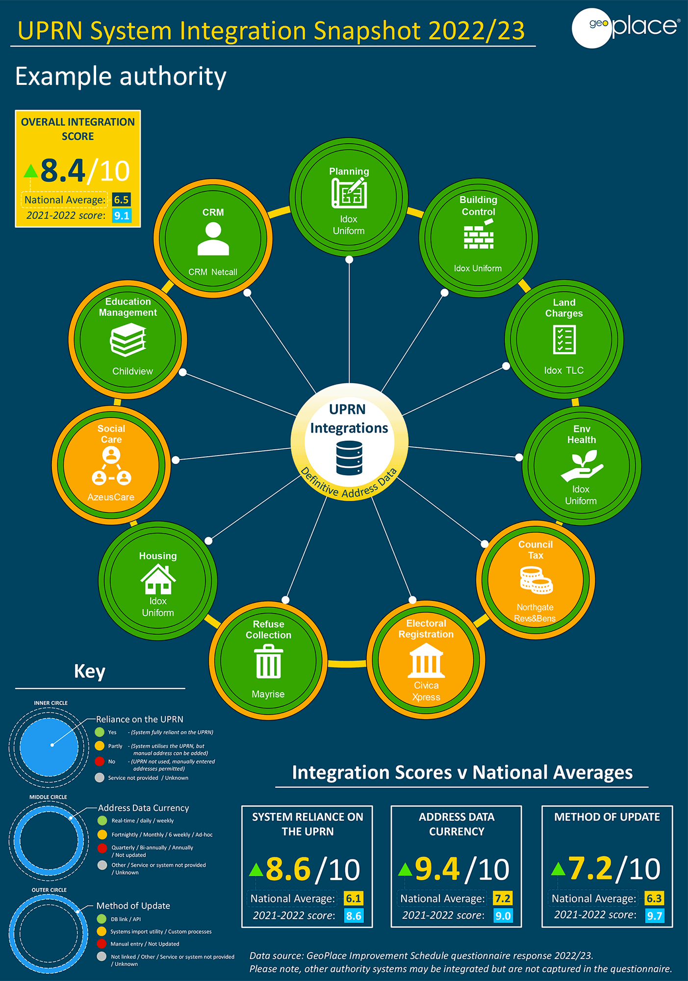 Local authority data | addresses and streets | GeoPlace LLP